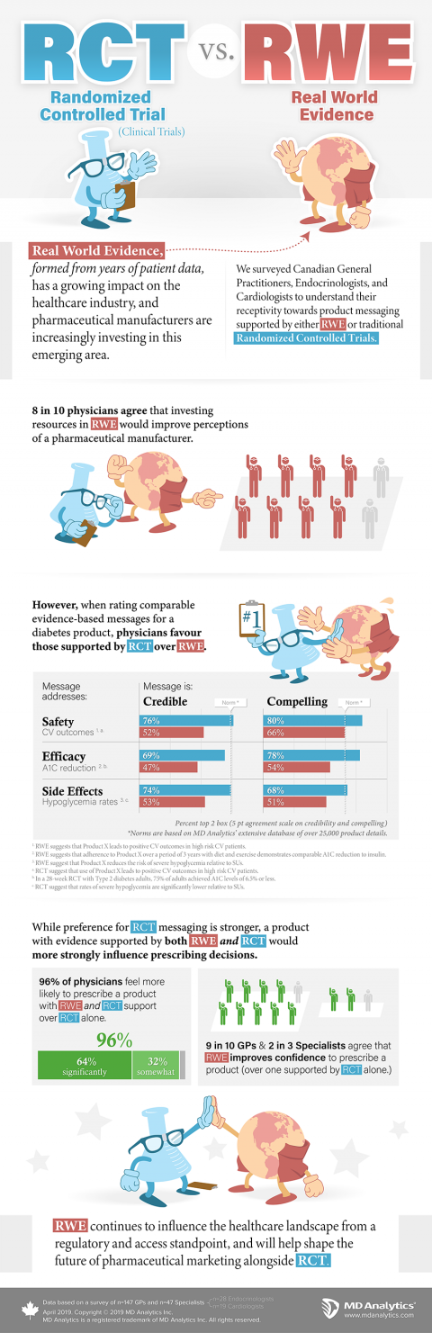 Real World Evidence | Prescription Decisions | MD Analytics Inc.