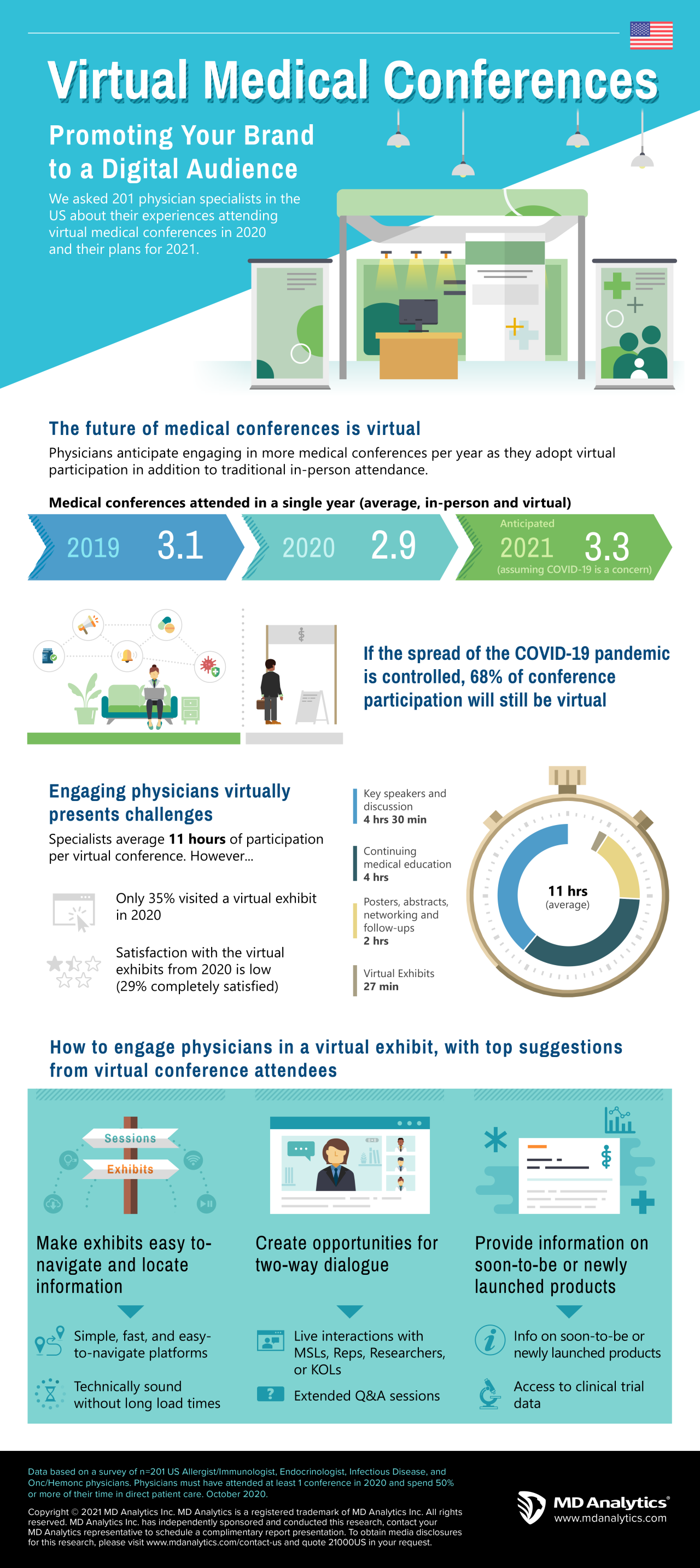 Medical Conferences Infographic | MD Analytics ULC