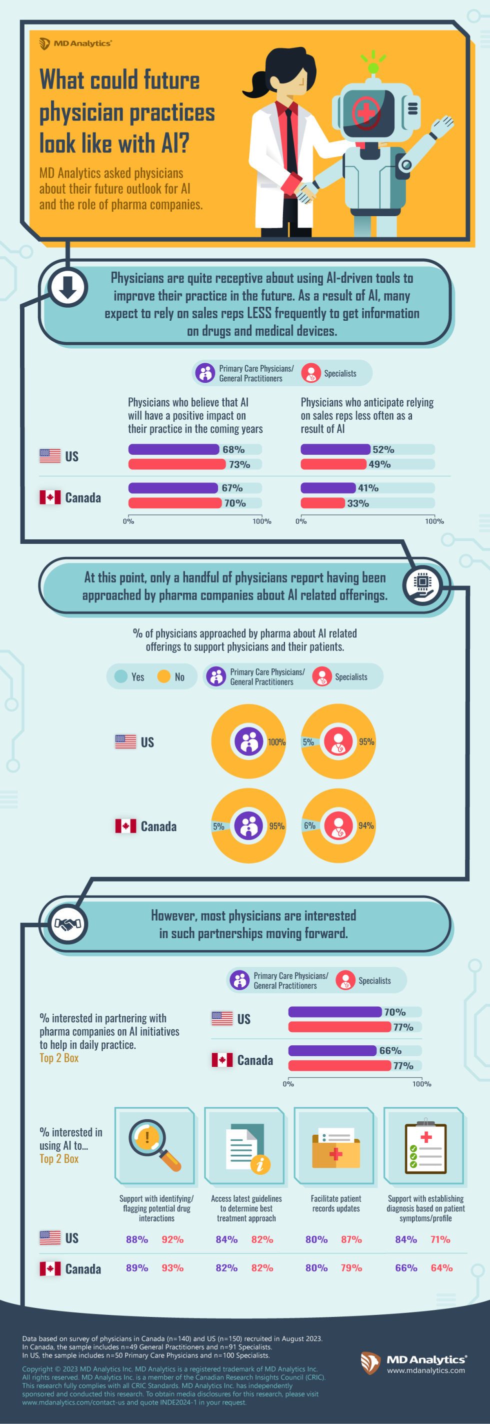 What could future physician practices look like with AI LLMs? | MD Analytics ULC
