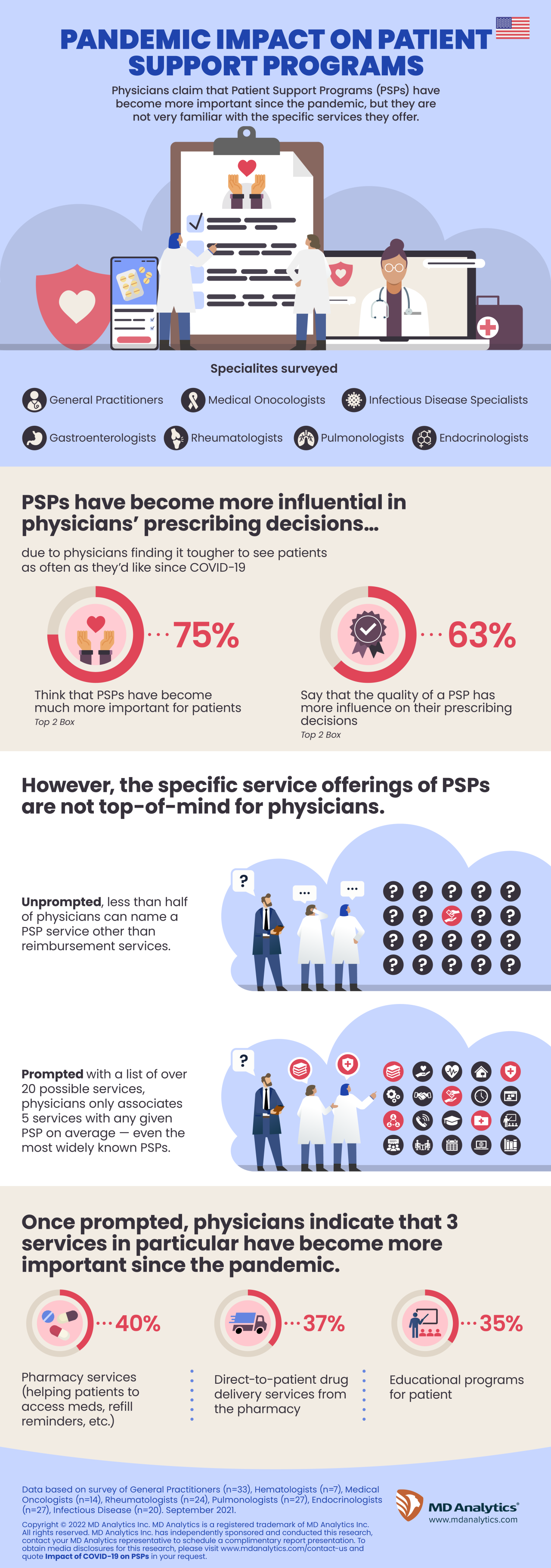 Pandemic Impact On Patient Support Programs | MD Analytics ULC