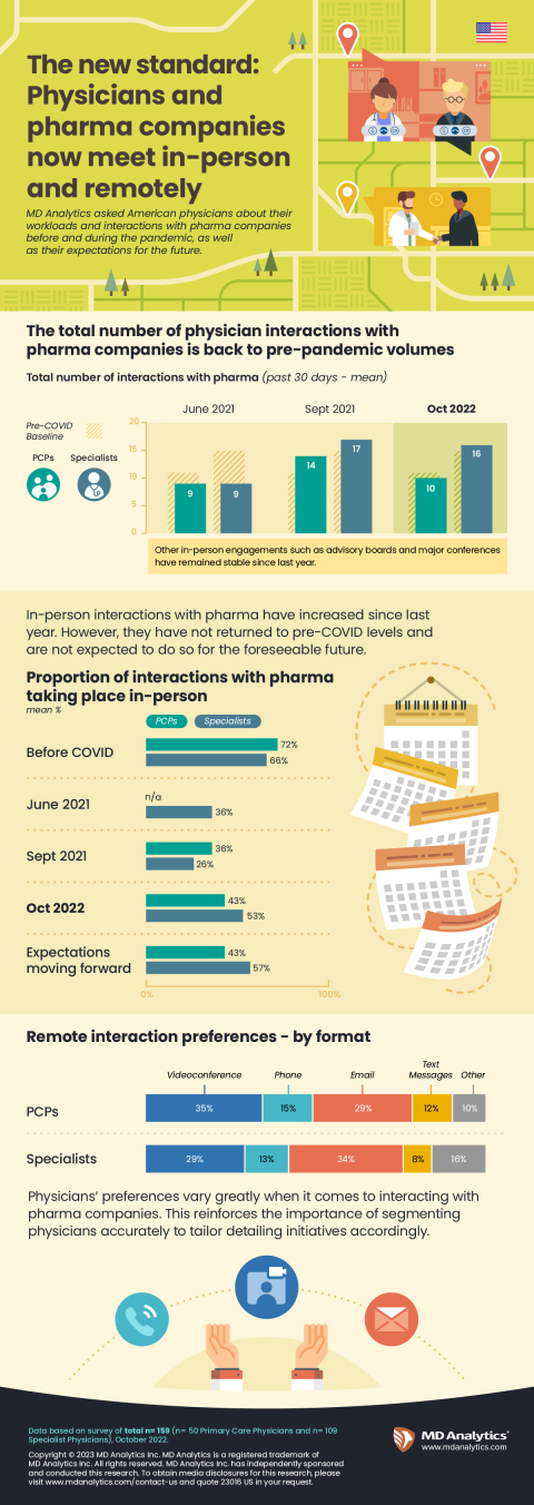 The new standard: Physicians and pharma companies now meet in-person ...