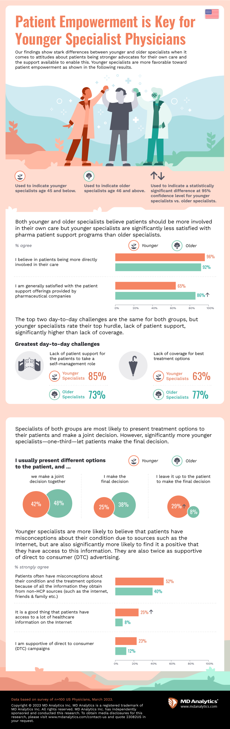Patient empowerment is key for younger specialist physicians | MD ...