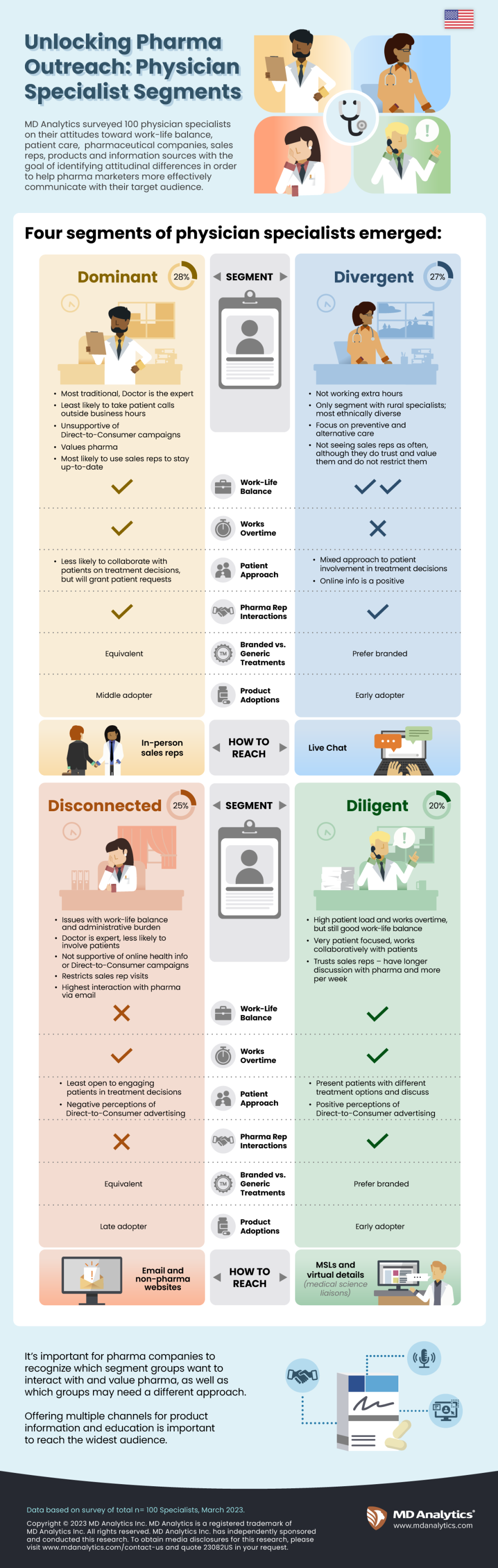 Unlocking Pharma Outreach: Physician Specialist Segments | MD Analytics ULC