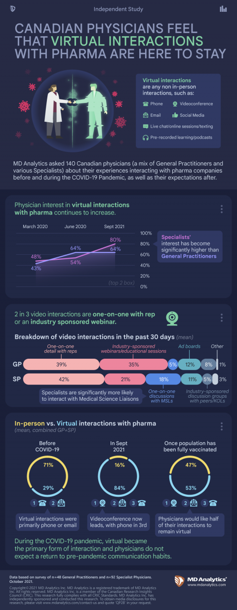 Virtual Interactions With Pharma Are Here To Stay | MD Analytics ULC